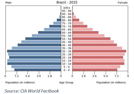 Pop Quiz Brazil Population Education - For Hairstyles