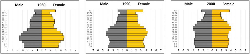 Next Gen & Common Core | Use Real Data - Population Education