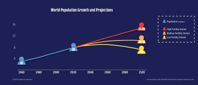 World Population Projections infographic - Population Education