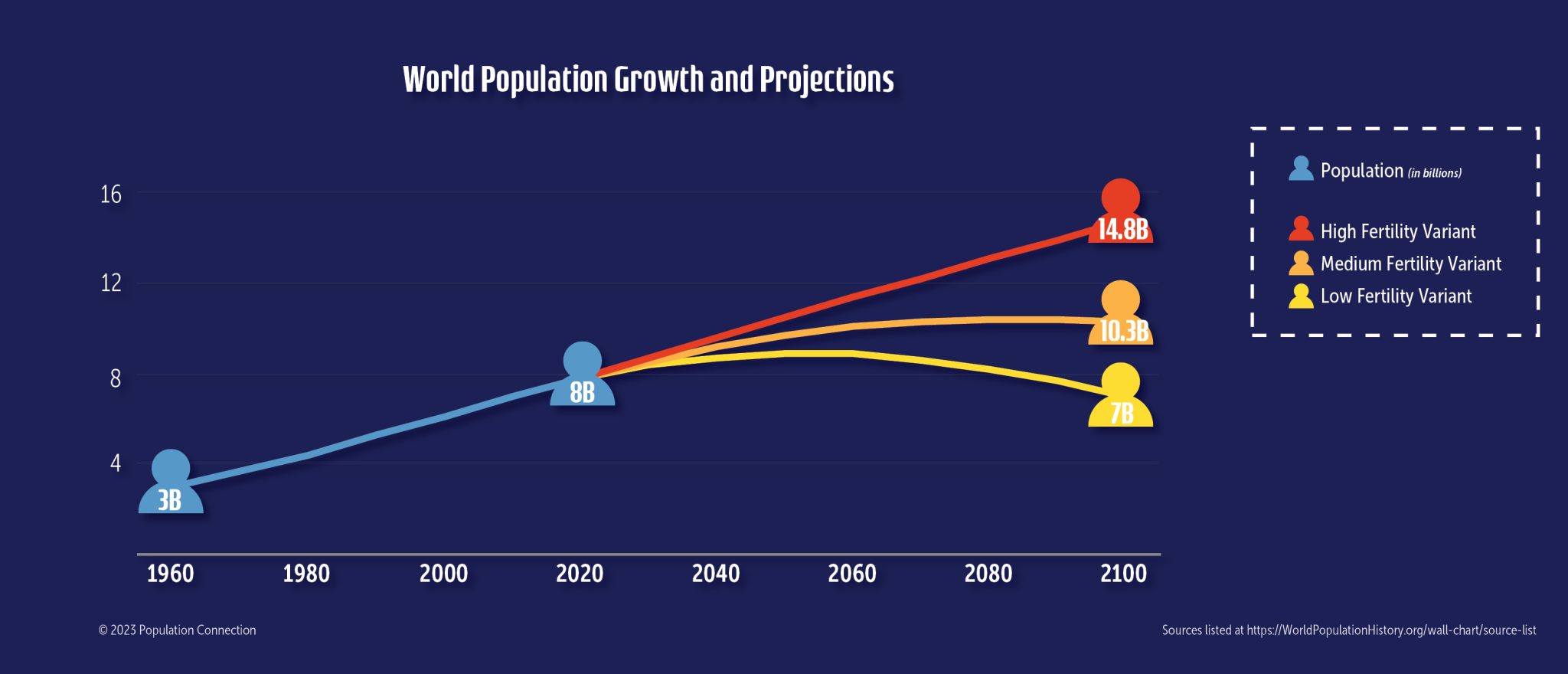World Population Projections Infographic Population Education