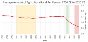 Insights on Population Growth and Agricultural Land Use - Population ...