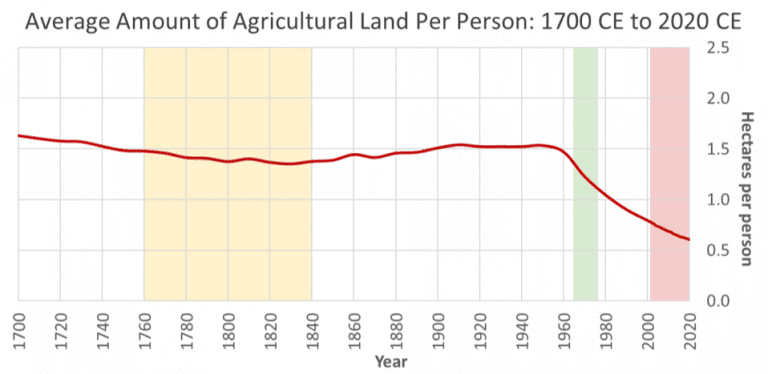 Insights on Population Growth and Agricultural Land Use - Population ...