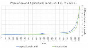 Insights on Population Growth and Agricultural Land Use - Population ...
