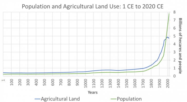 Insights on Population Growth and Agricultural Land Use - Population ...