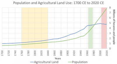 Insights on Population Growth and Agricultural Land Use - Population ...