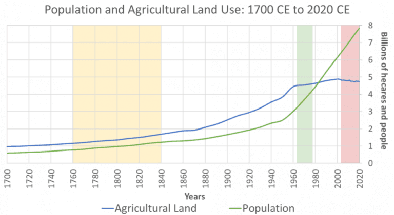 Insights on Population Growth and Agricultural Land Use - Population ...