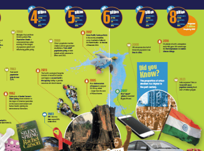 Exploring the Timeline: World Population History