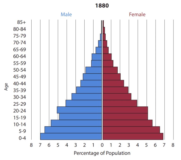 U.S. Population Pyramids Over Time - Population Education