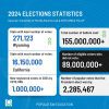 Breaking Down Big Numbers in the 2024 Election - Population Education
