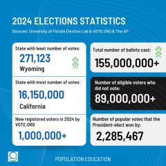 Breaking Down Big Numbers in the 2024 Election - Population Education